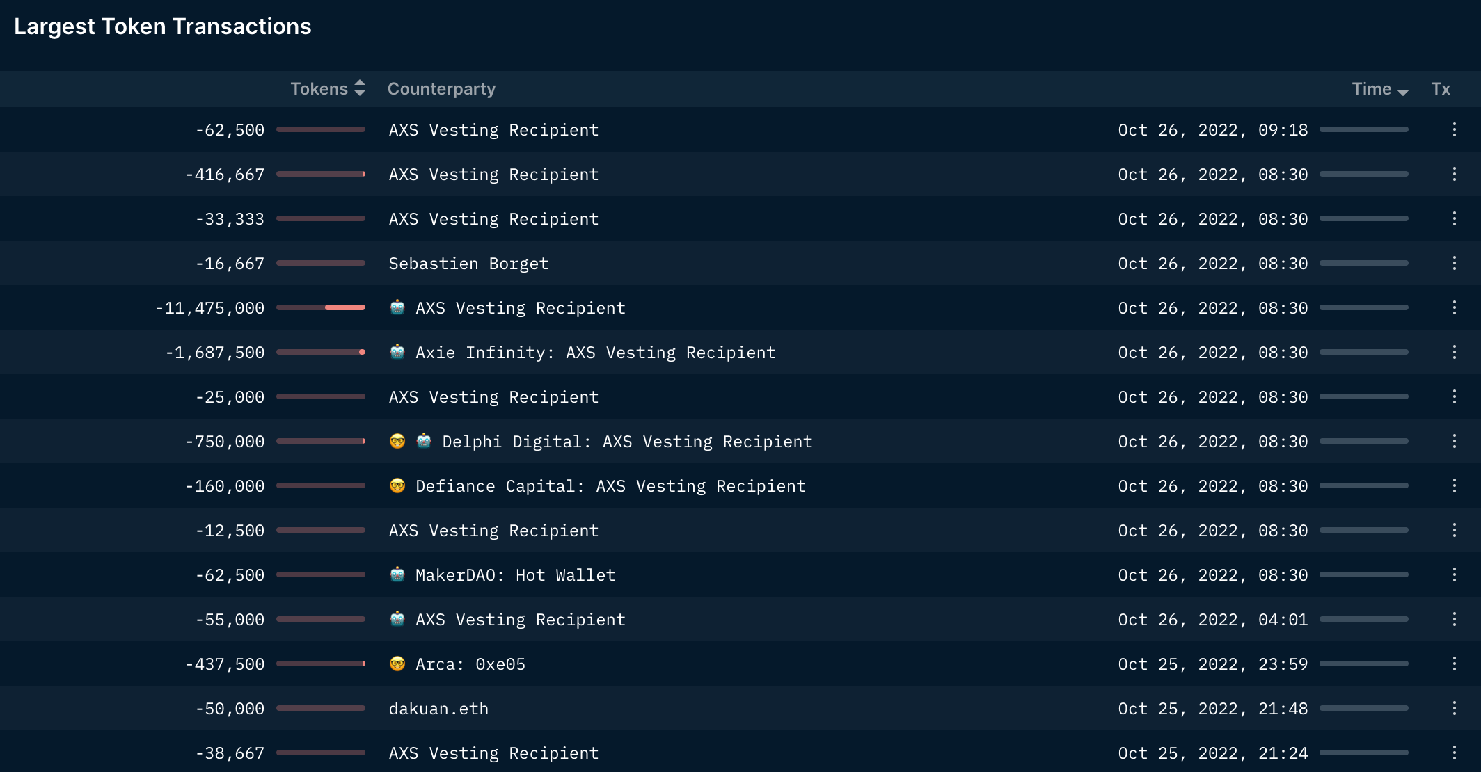 AXS 代幣解鎖：Arca 收幣後立即轉入 FTX、早期投資人收益超 11,150% – 桑幣區識 Zombit