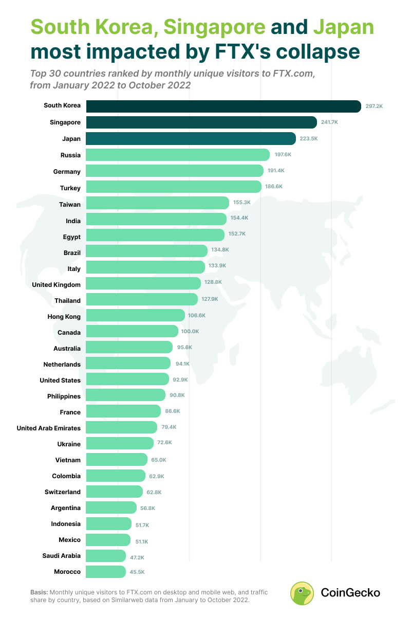 CoinGecko 數據分析：FTX 平台受害者大多來自亞洲國家，台灣受害人數位列全球第 7 – 桑幣區識 Zombit