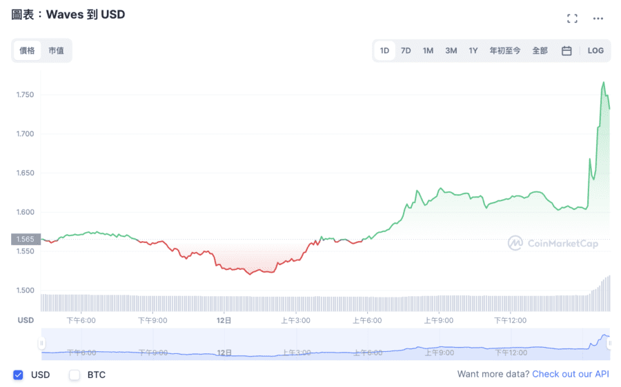 Waves 創辦人：第一季將發佈 2.0 Litepaper 並進行 POWER 代幣空投；WAVE 代幣拉漲 10% – 桑幣區識 Zombit