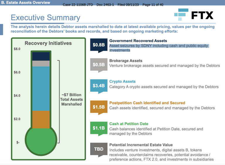 FTX 資產組成釋出：SOL 總價值近 12 億美金！孫宇晨：考慮收購剩餘資產 – 桑幣區識 Zombit