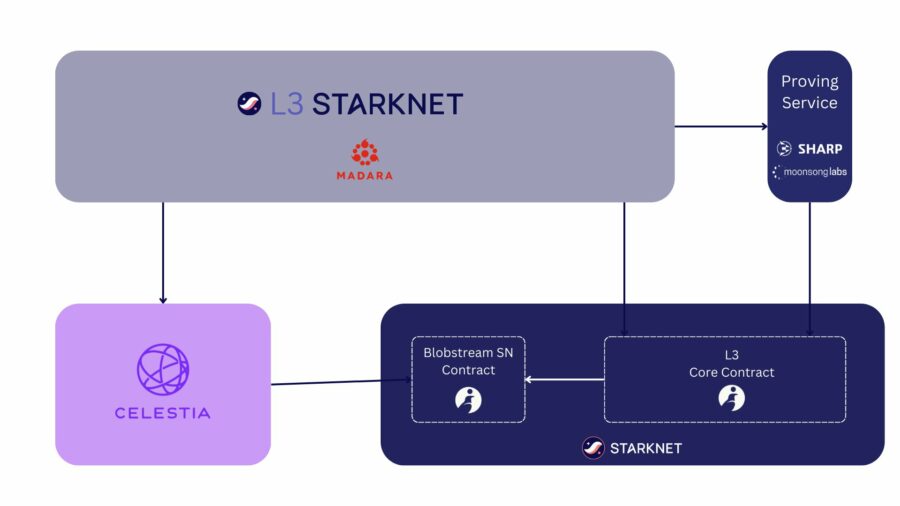 以太坊 L2 網路 Starknet 將整合 Celestia Blobstream 以實現高吞吐量 L3 網路 – 桑幣區識 Zombit