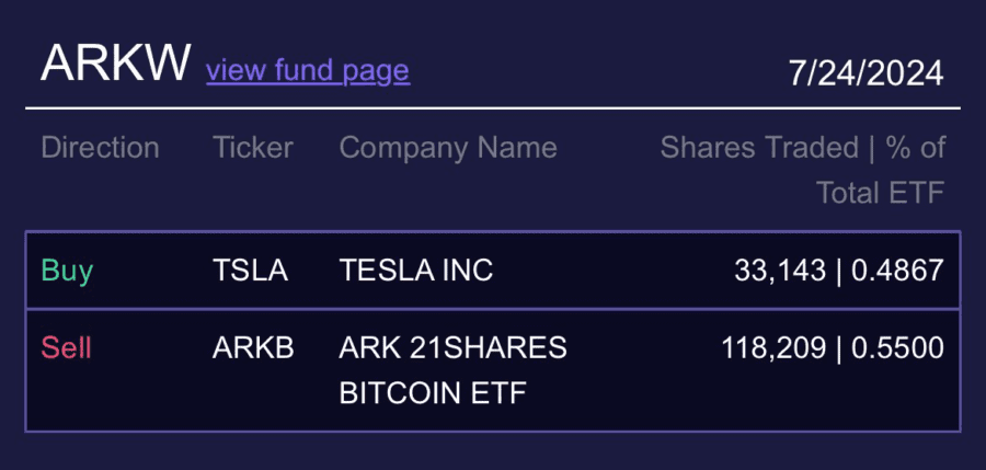 方舟投資旗下基金 ARKW 首次出售比特幣 ETF 持股、抄底增持 Tesla 股份 – 桑幣區識 Zombit