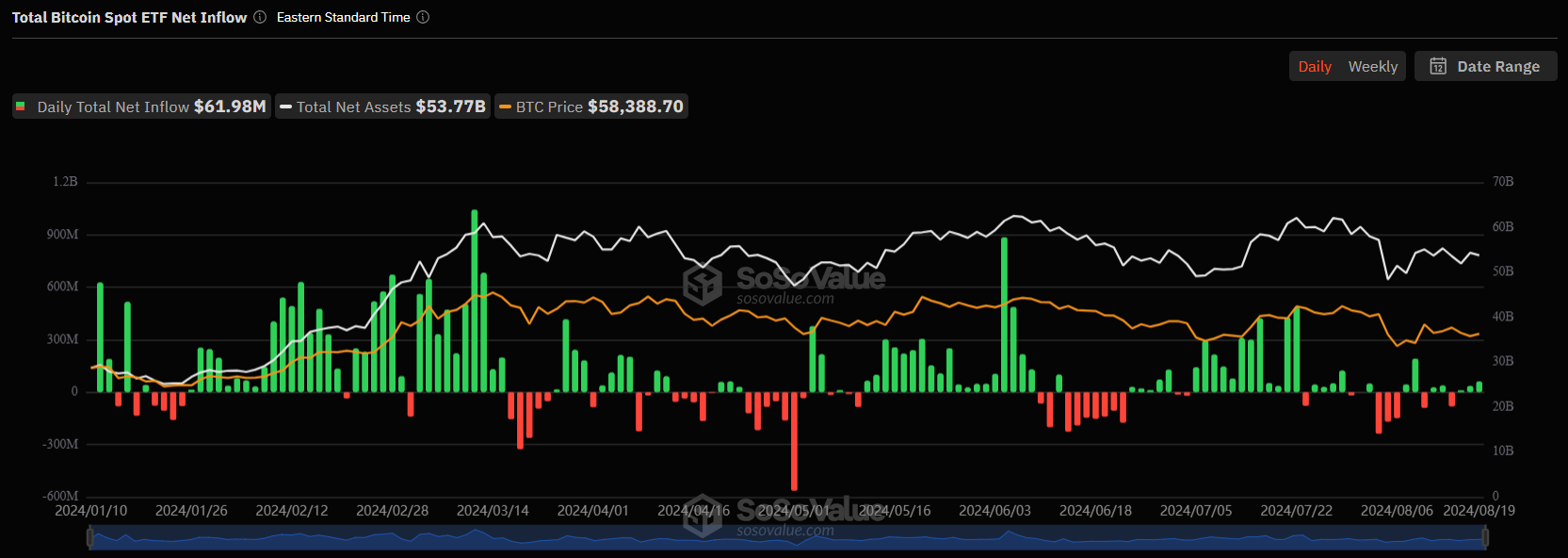 美比特幣現貨 ETF 昨淨流入 6198 萬美元，日成交額創 2 月初以來最低 – 桑幣區識 Zombit