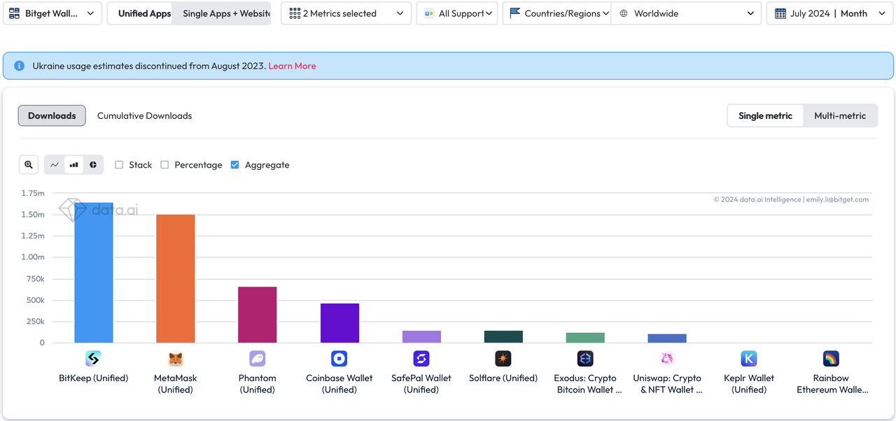 Bitget Wallet 7 月全球下載量超 MetaMask，總用戶突破 3000 萬 – 桑幣區識 Zombit