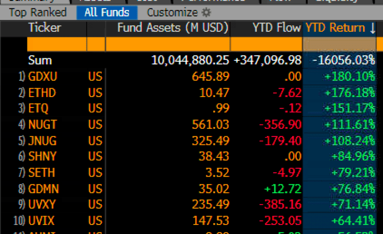 二倍反向以太幣 ETF 年度表現強勁，僅次於三倍做多黃金礦業 ETN – 桑幣區識 Zombit