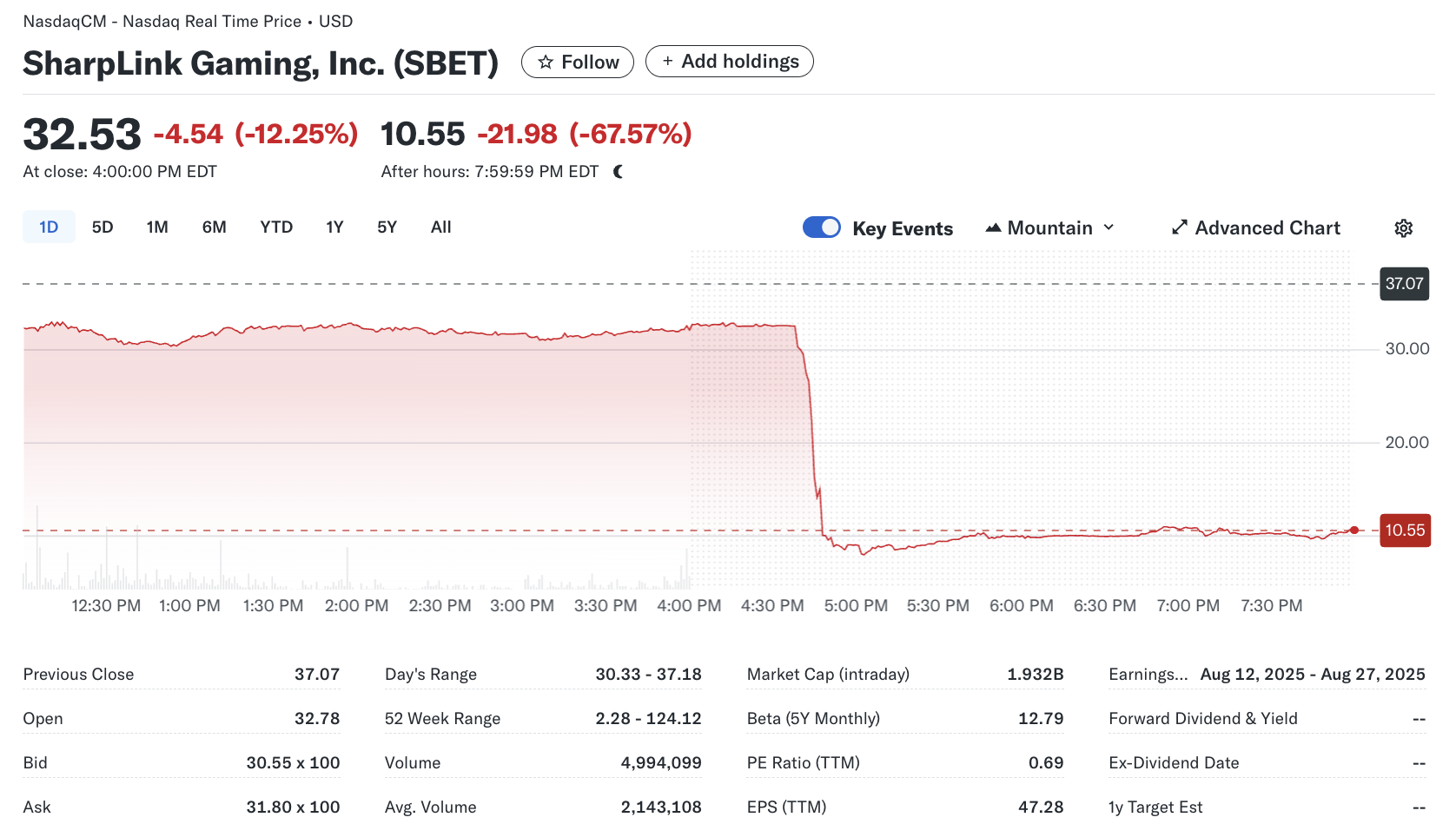 「以太幣版微策略」SharpLink Gaming 股價盤後暴跌 70%，發生什麼事？ – 桑幣區識 Zombit