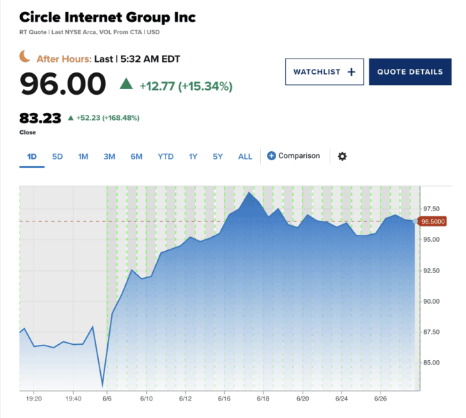 Circle IPO、馬斯克川普決裂，以太幣 ETF 吸金 3 億美元：資金聚焦穩定幣與主流資產 – 桑幣區識 Zombit