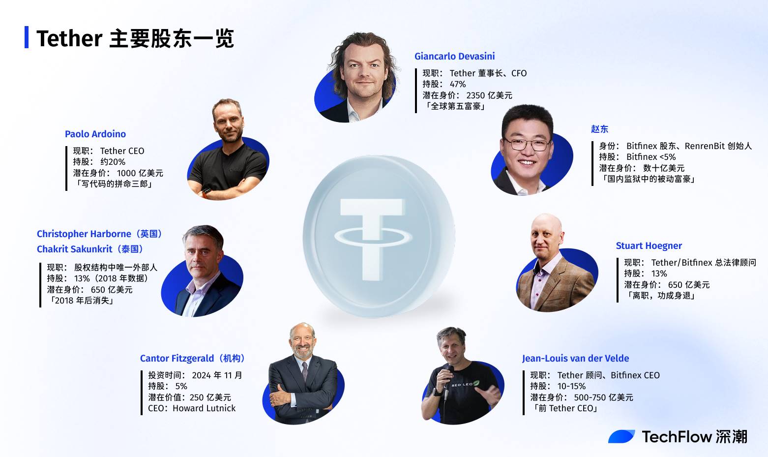 穩定幣巨頭 Tether 千億估值背後，隱密股東們的財富往事 – 桑幣區識 Zombit